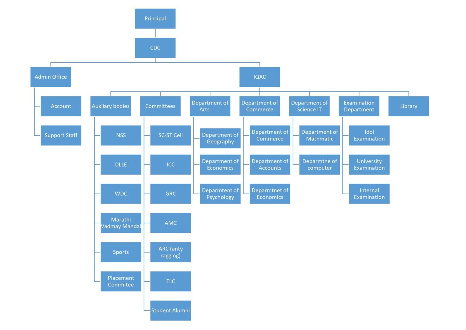 Organizational Chart - FG Naik College | Sector-8, Koparkhairne, Navi ...